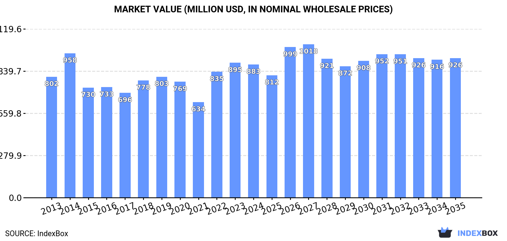 Market Value (million USD, nominal wholesale prices)