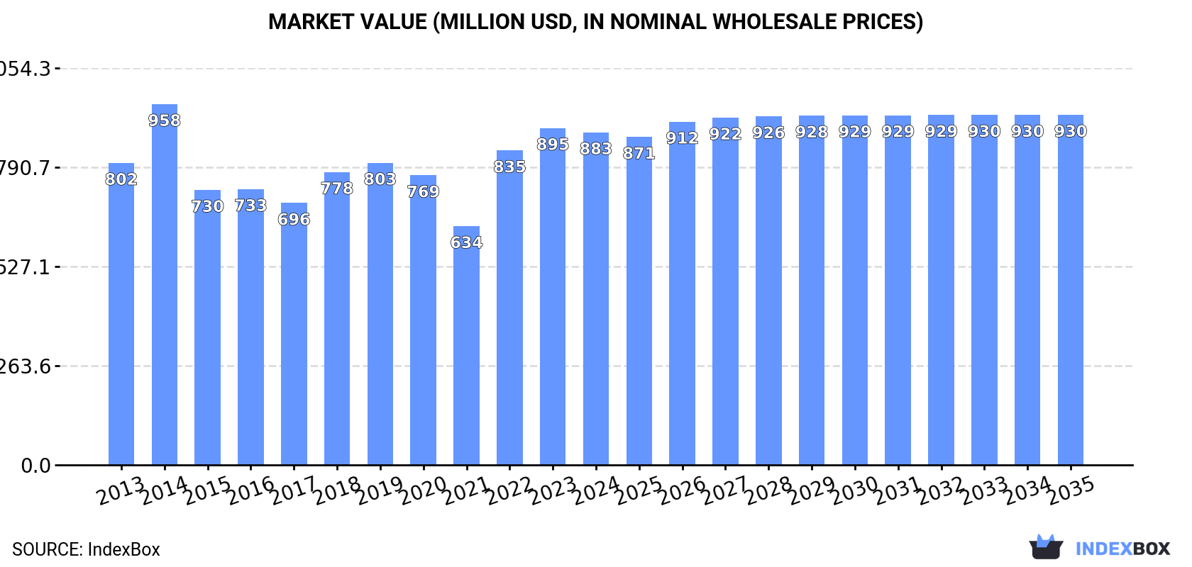 Market Value (million USD, nominal wholesale prices)