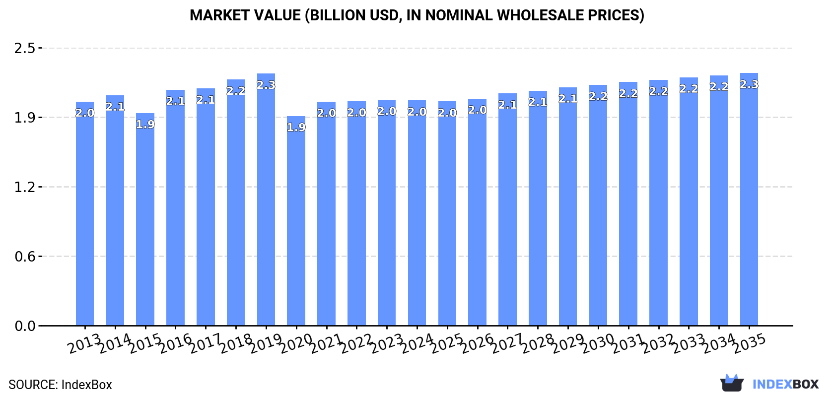 Market Value (billion USD, nominal wholesale prices)