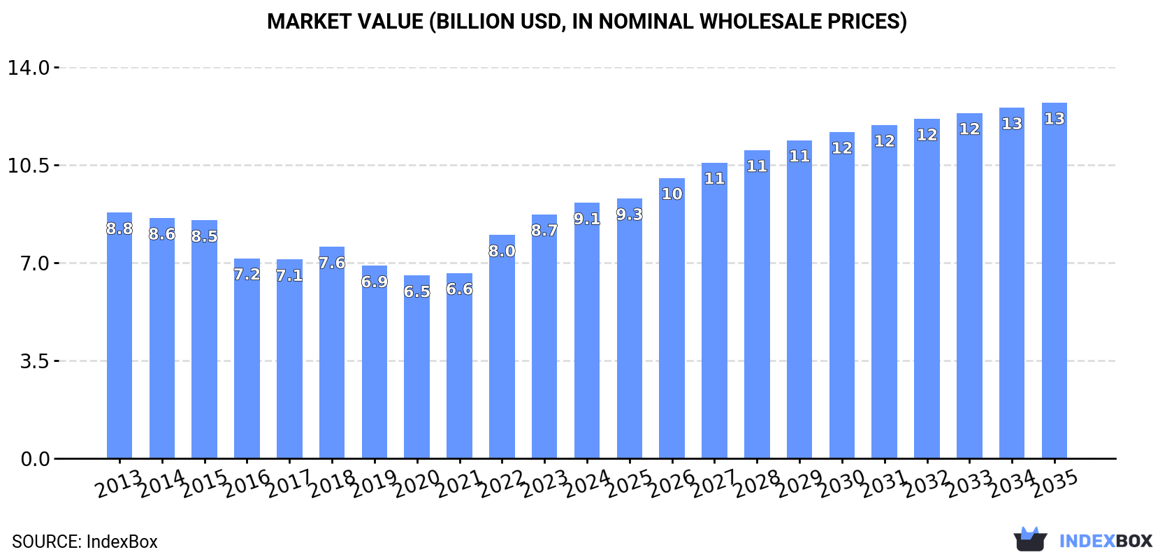 Market Value (billion USD, nominal wholesale prices)