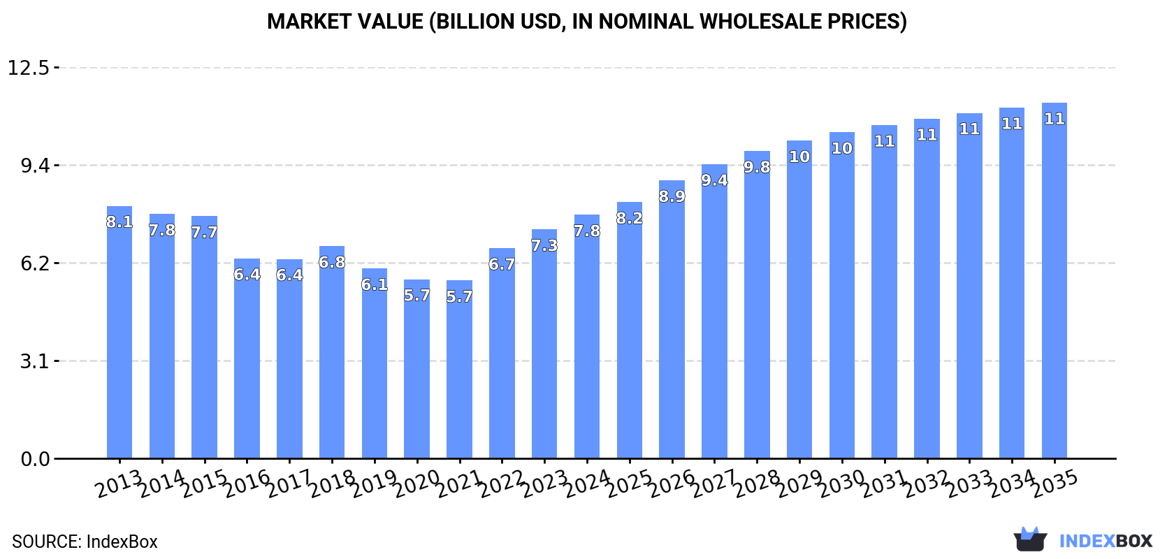 Market Value (billion USD, nominal wholesale prices)
