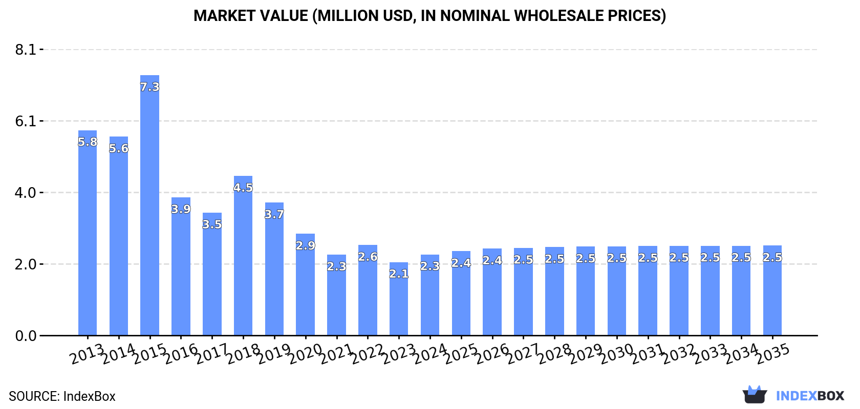 Market Value (million USD, nominal wholesale prices)