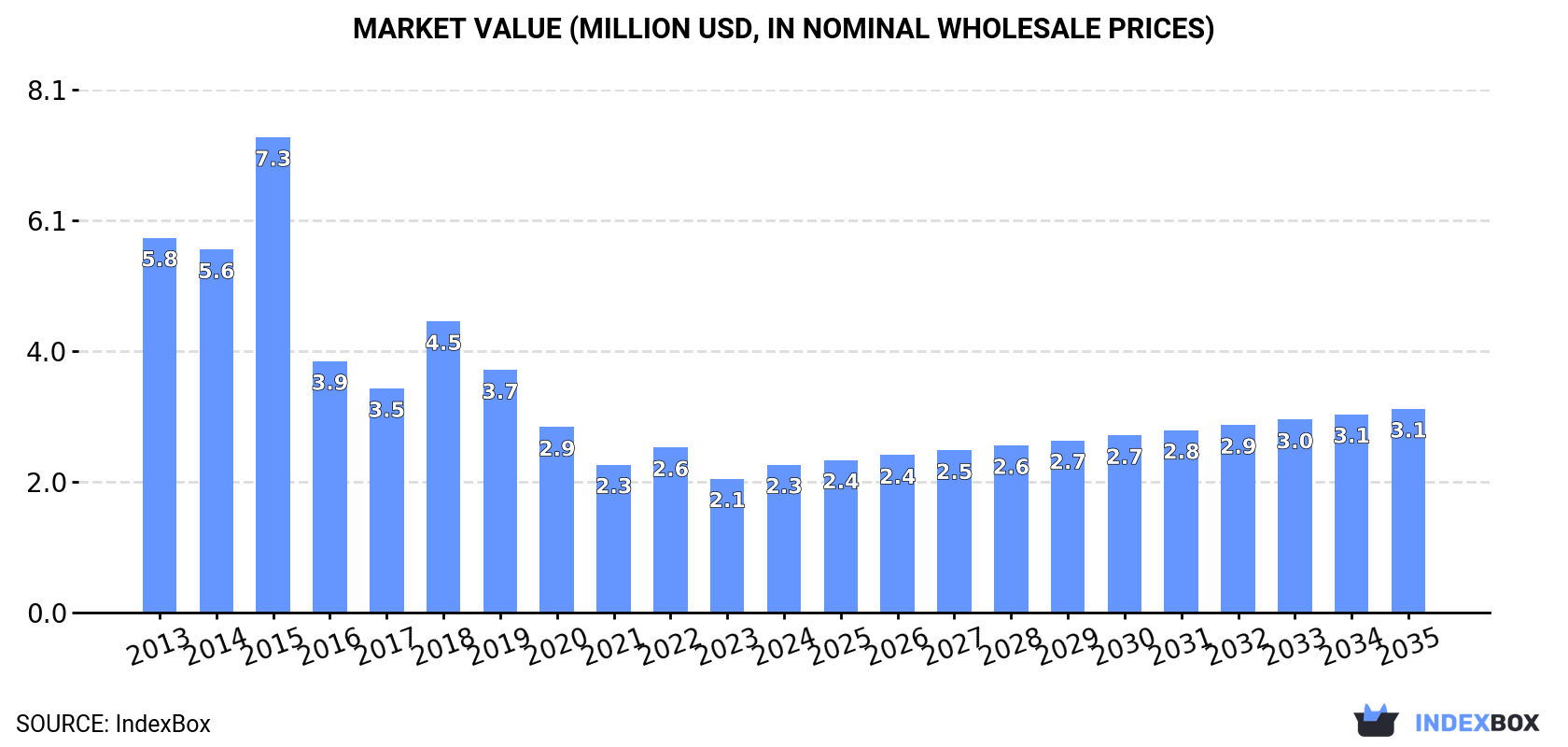 Market Value (million USD, nominal wholesale prices)