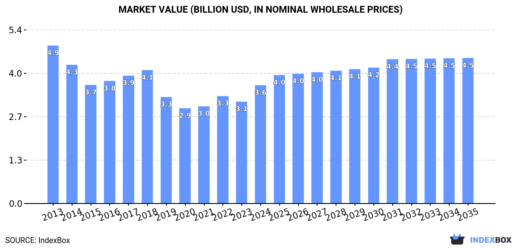 Market Value (billion USD, nominal wholesale prices)