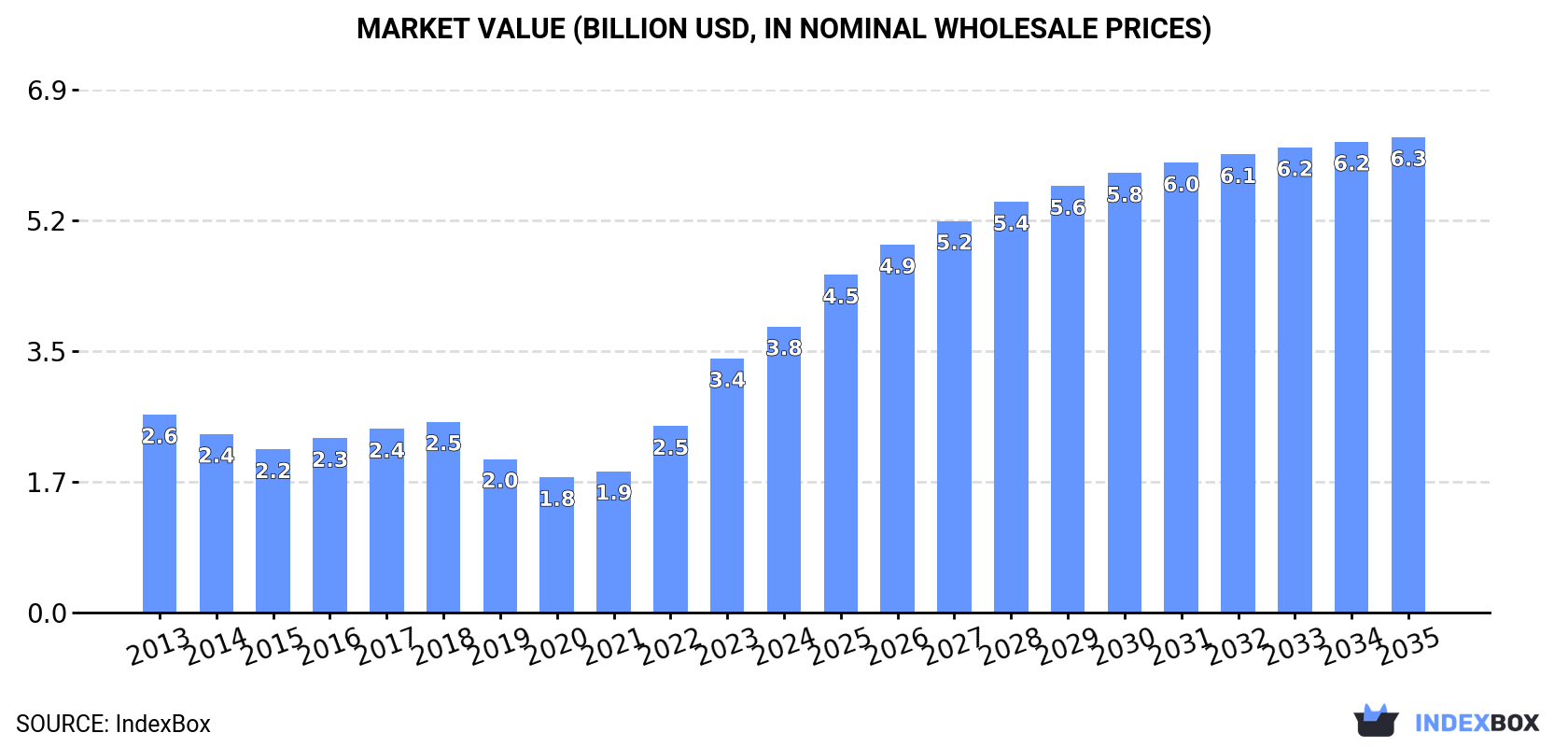 Market Value (billion USD, nominal wholesale prices)