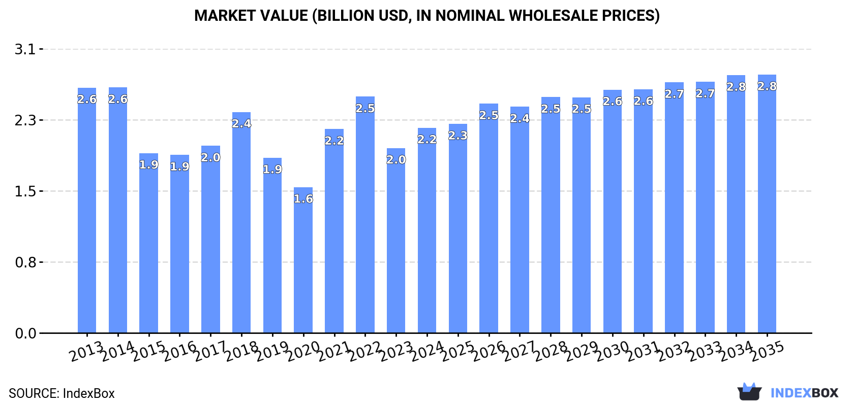 Market Value (billion USD, nominal wholesale prices)