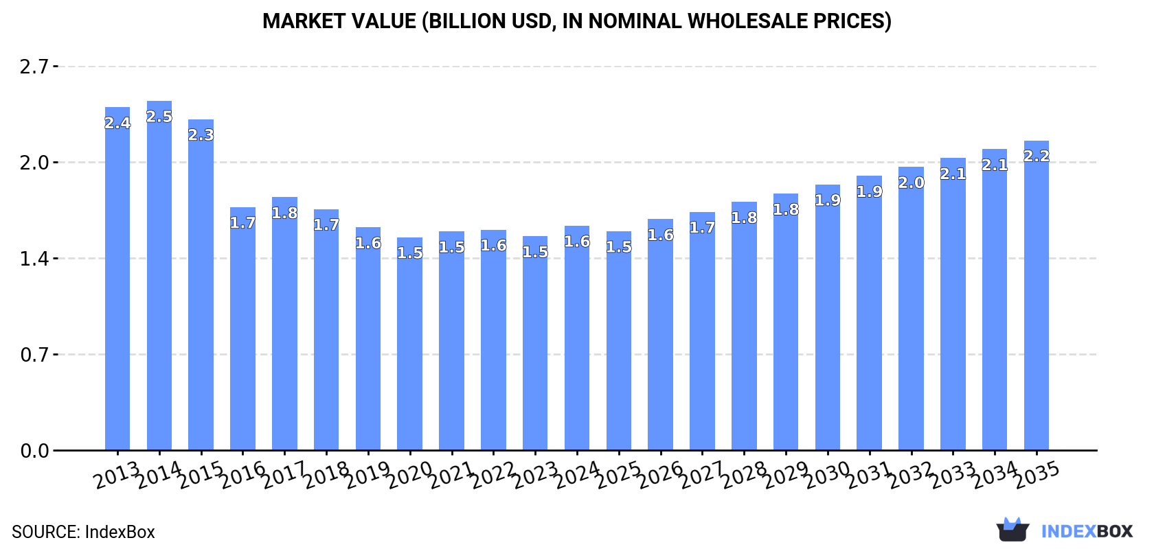 Market Value (billion USD, nominal wholesale prices)