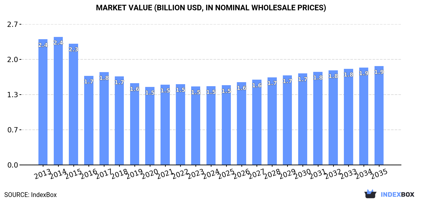 Market Value (billion USD, nominal wholesale prices)