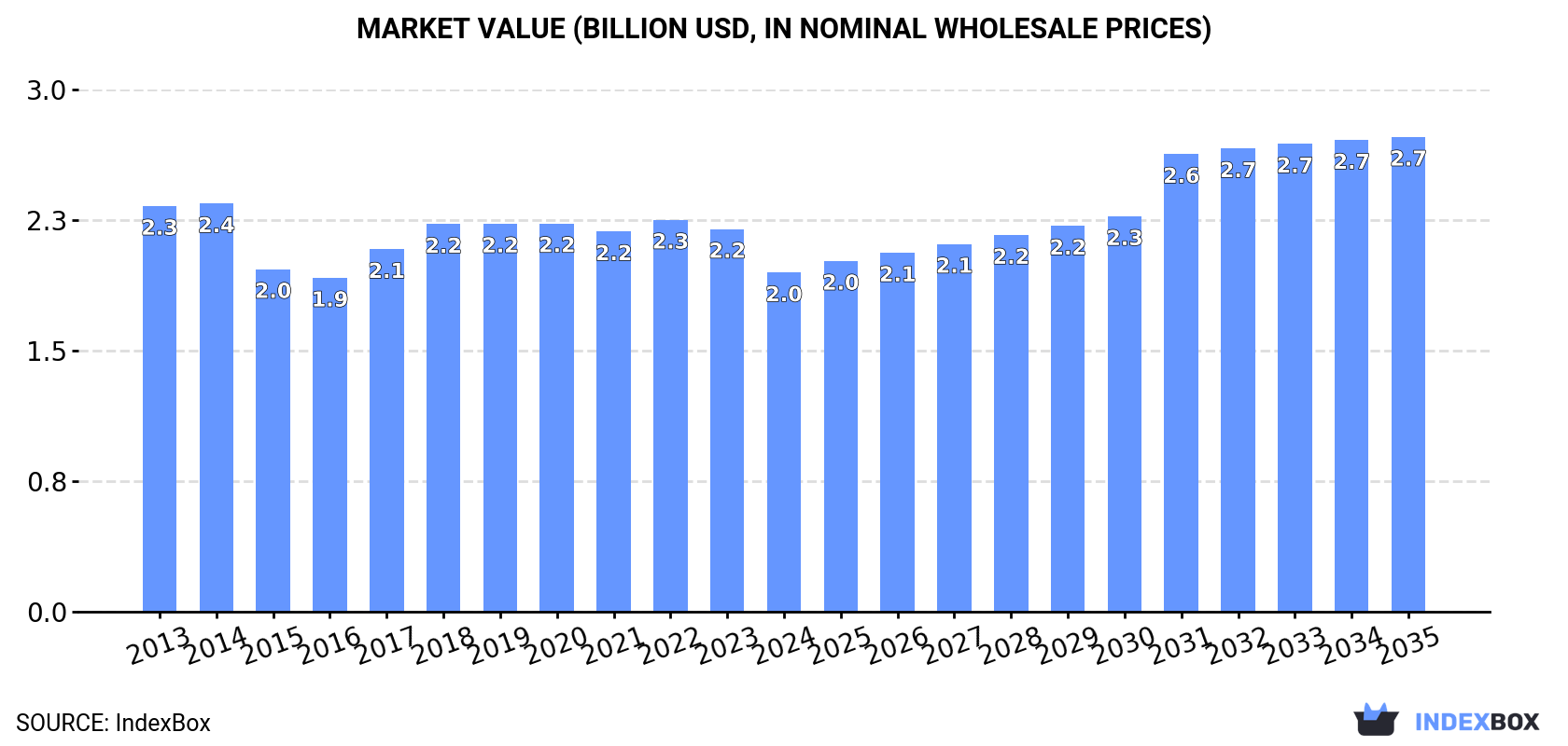Market Value (billion USD, nominal wholesale prices)