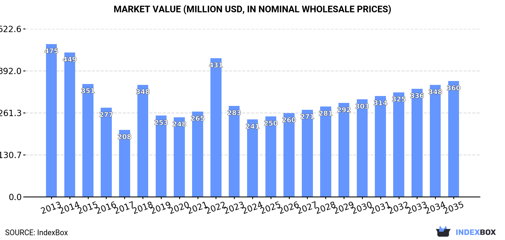 Market Value (million USD, nominal wholesale prices)