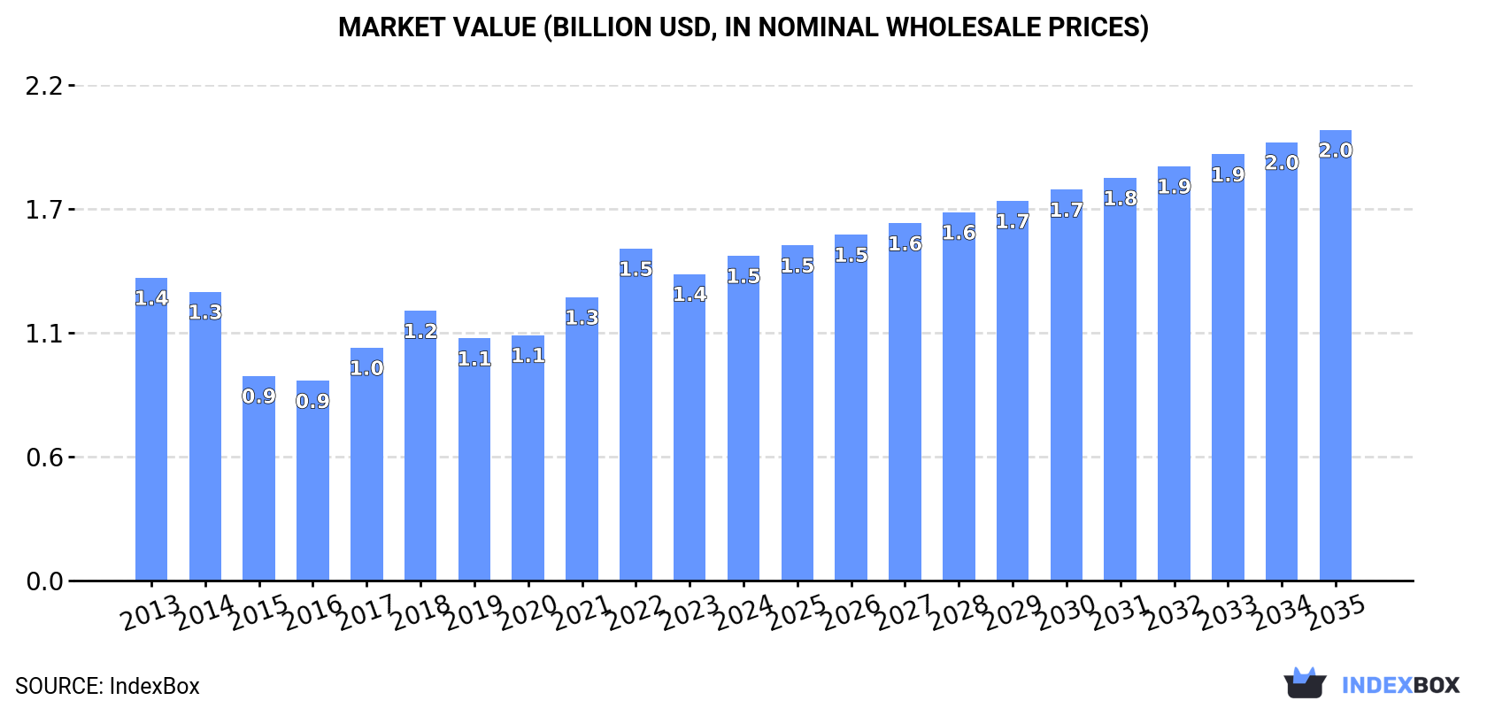 Market Value (billion USD, nominal wholesale prices)