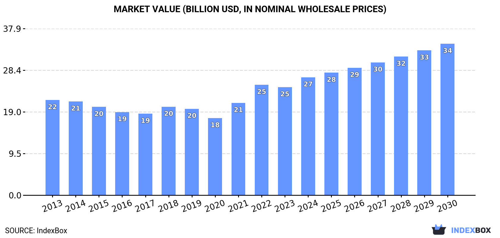Market Value (billion USD, nominal wholesale prices)