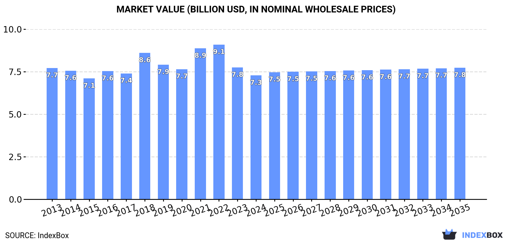 Market Value (billion USD, nominal wholesale prices)