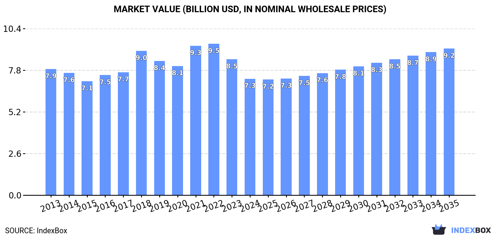Market Value (billion USD, nominal wholesale prices)
