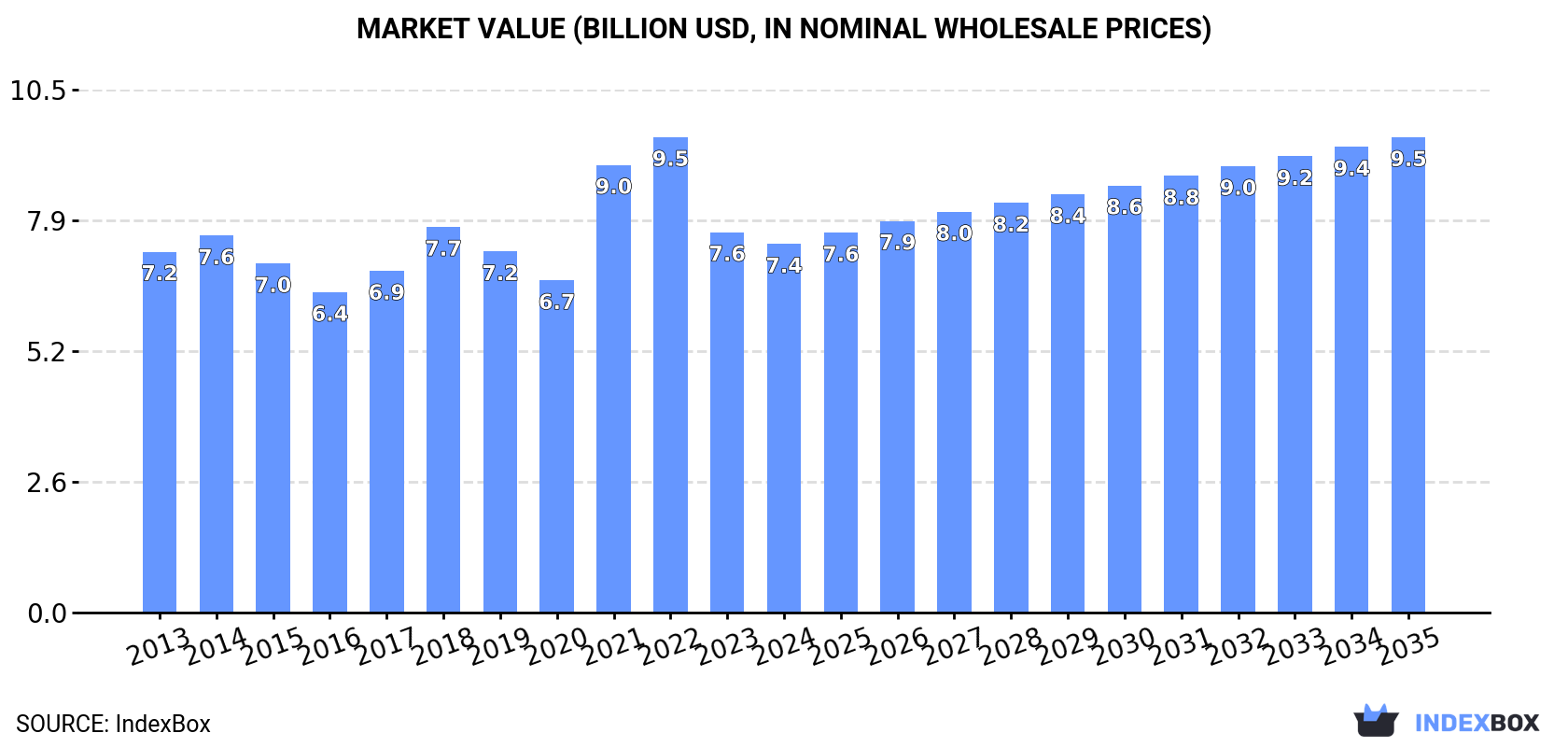Market Value (billion USD, nominal wholesale prices)