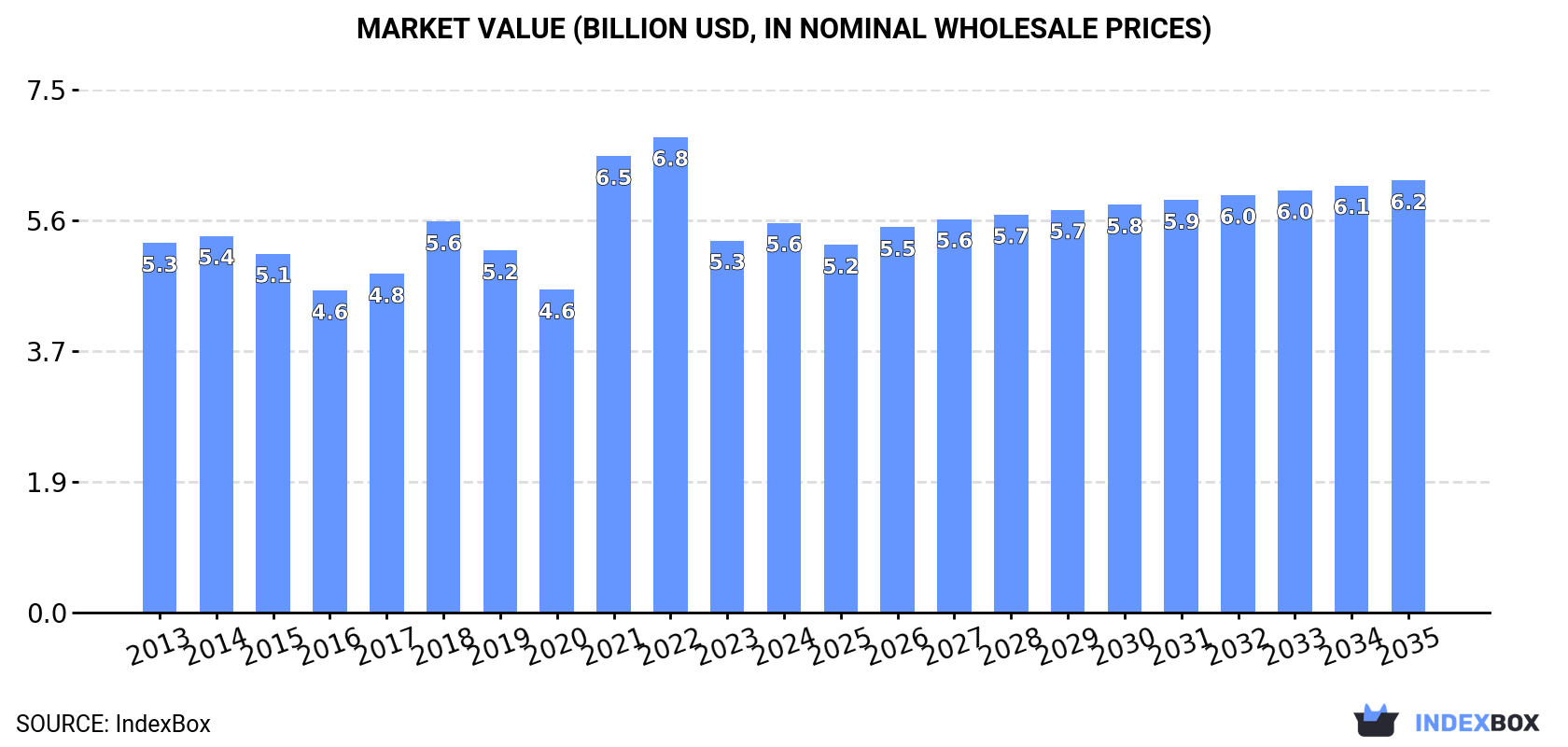 Market Value (billion USD, nominal wholesale prices)