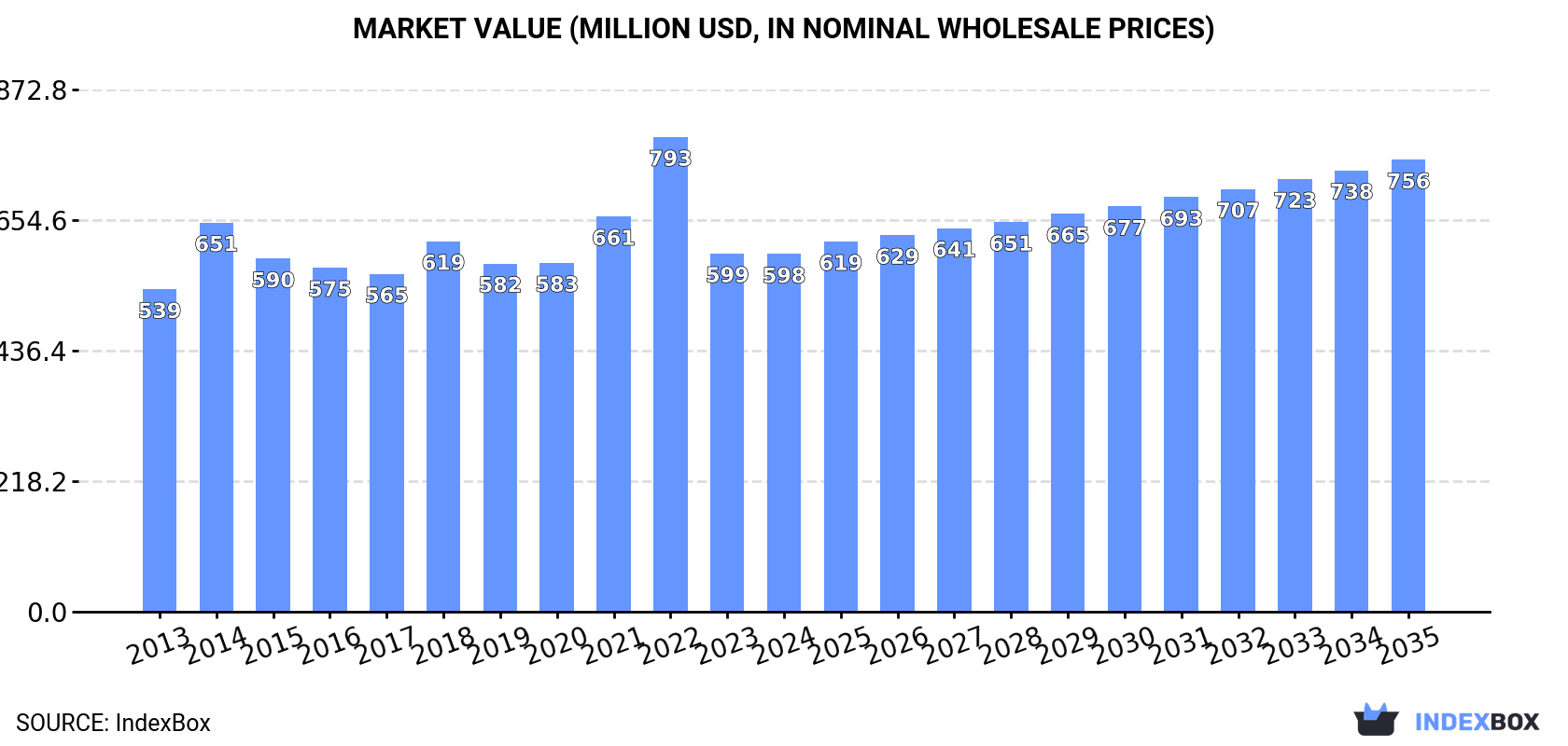 Market Value (million USD, nominal wholesale prices)