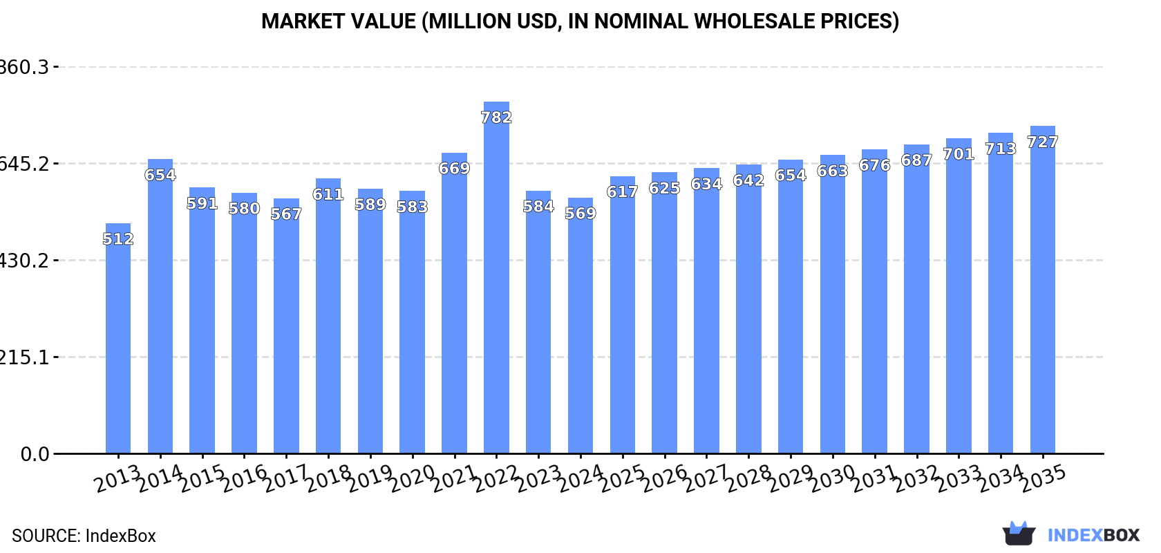 Market Value (million USD, nominal wholesale prices)