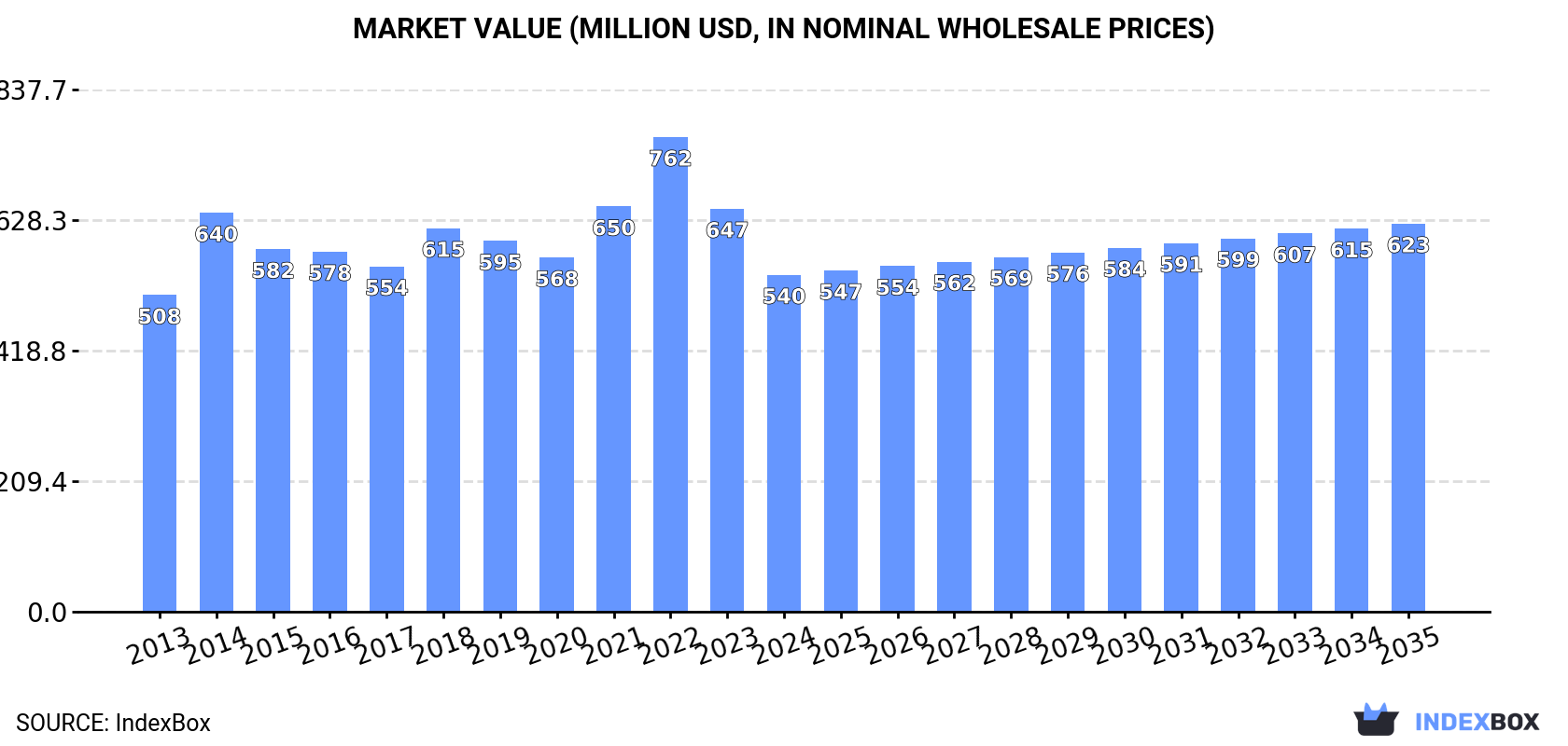 Market Value (million USD, nominal wholesale prices)