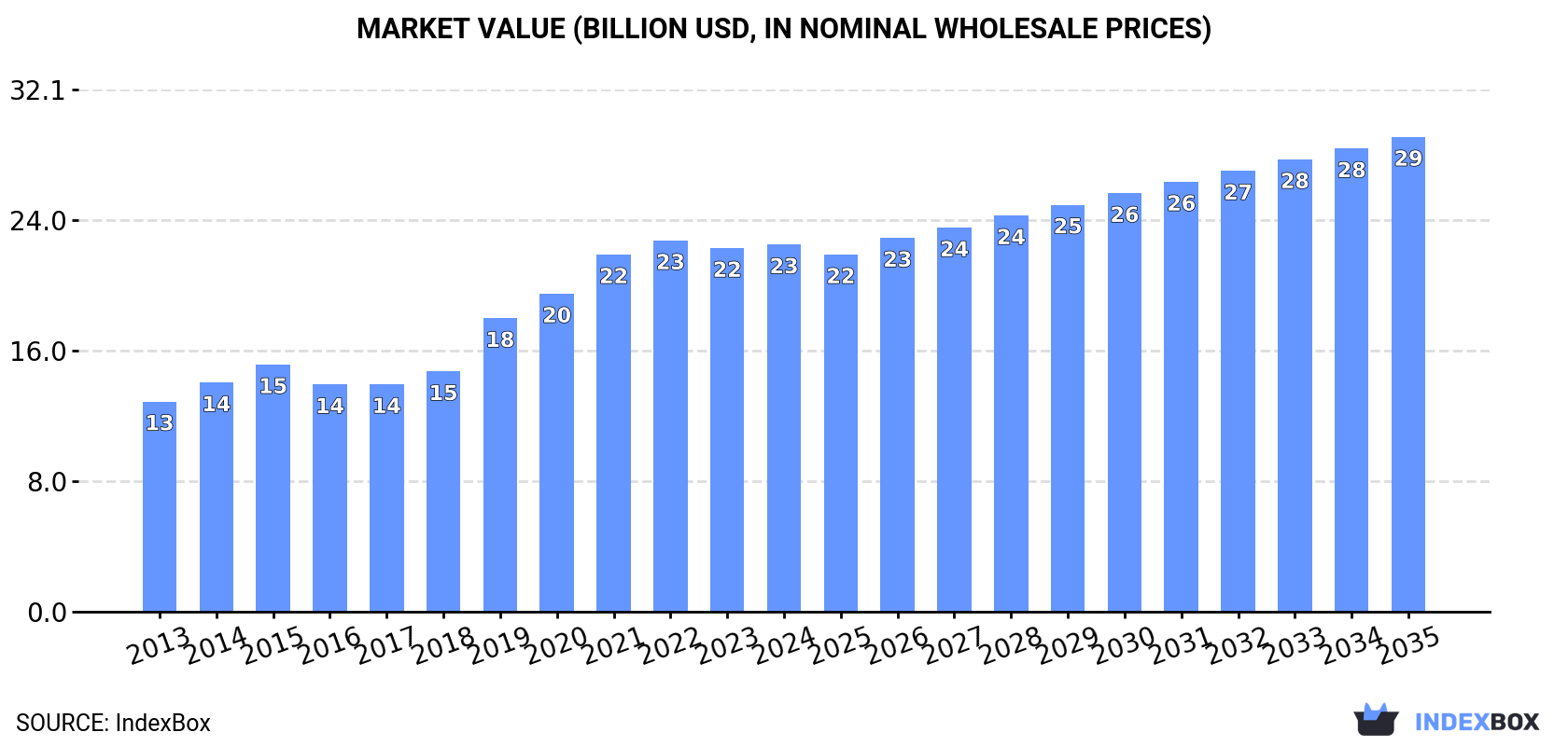 Market Value (billion USD, nominal wholesale prices)