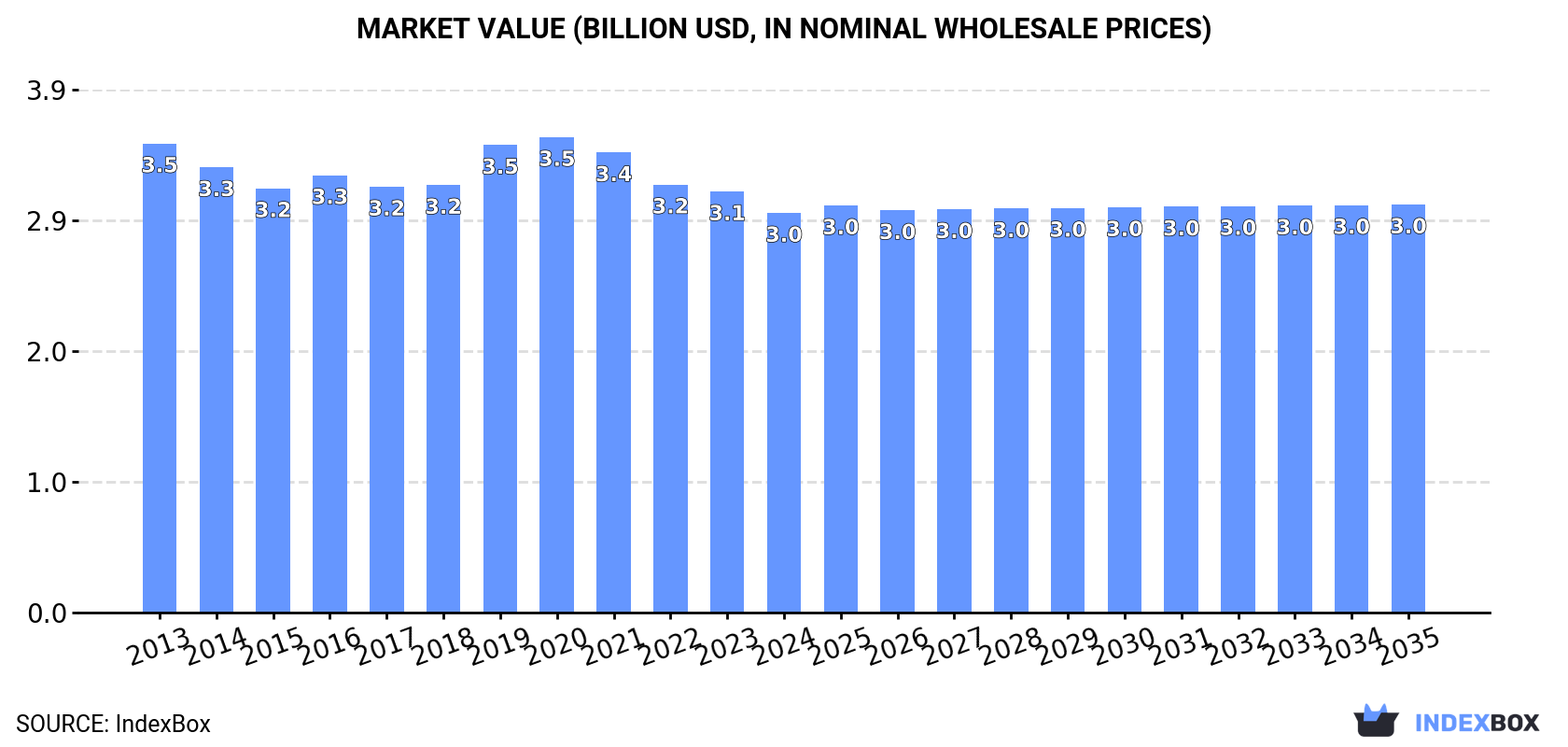 Market Value (billion USD, nominal wholesale prices)