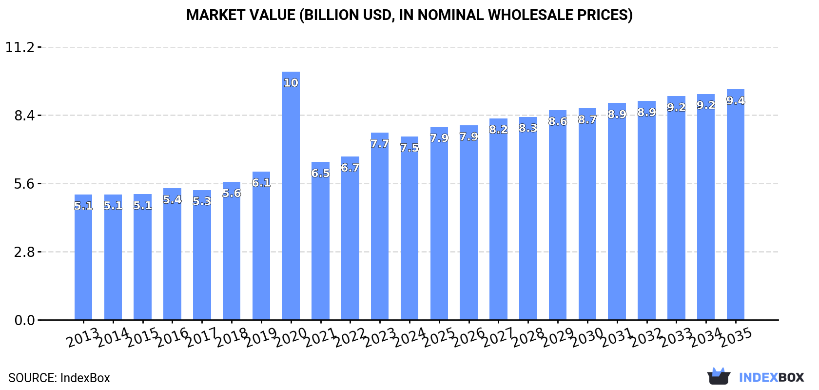 Market Value (billion USD, nominal wholesale prices)
