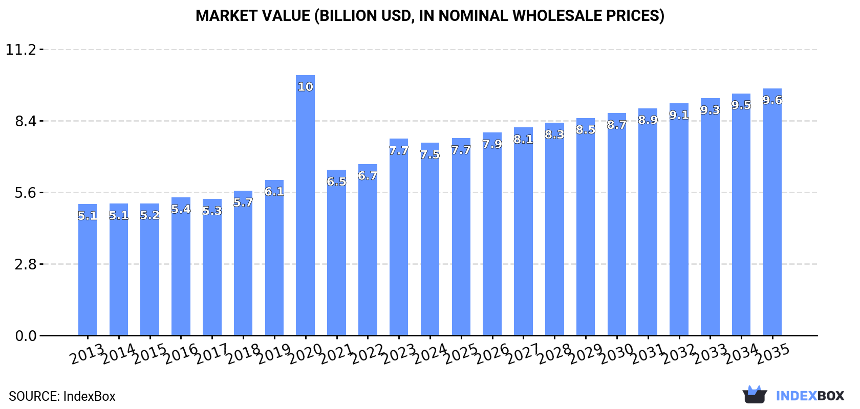 Market Value (billion USD, nominal wholesale prices)