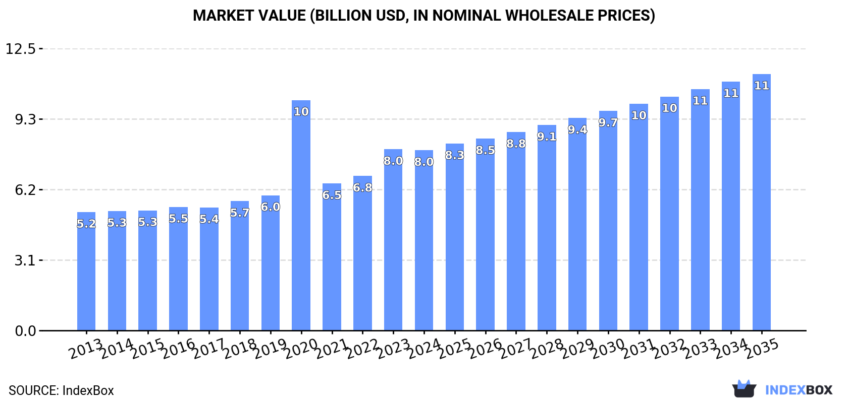 Market Value (billion USD, nominal wholesale prices)