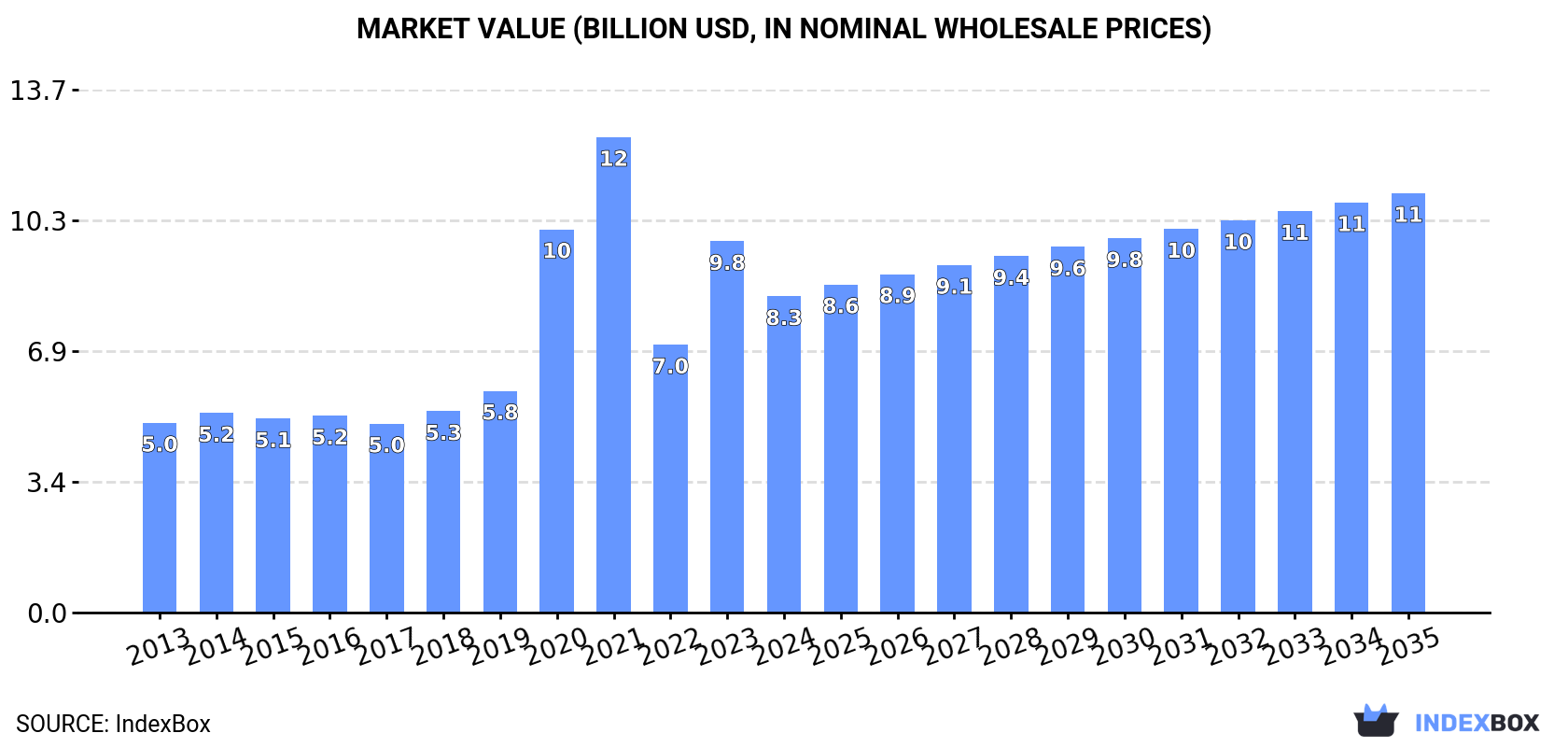 Market Value (billion USD, nominal wholesale prices)
