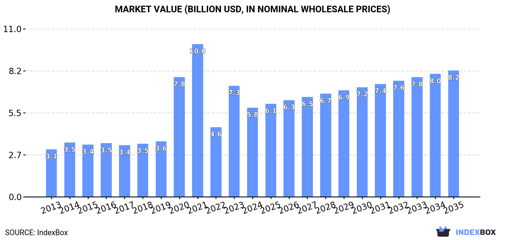 Market Value (billion USD, nominal wholesale prices)