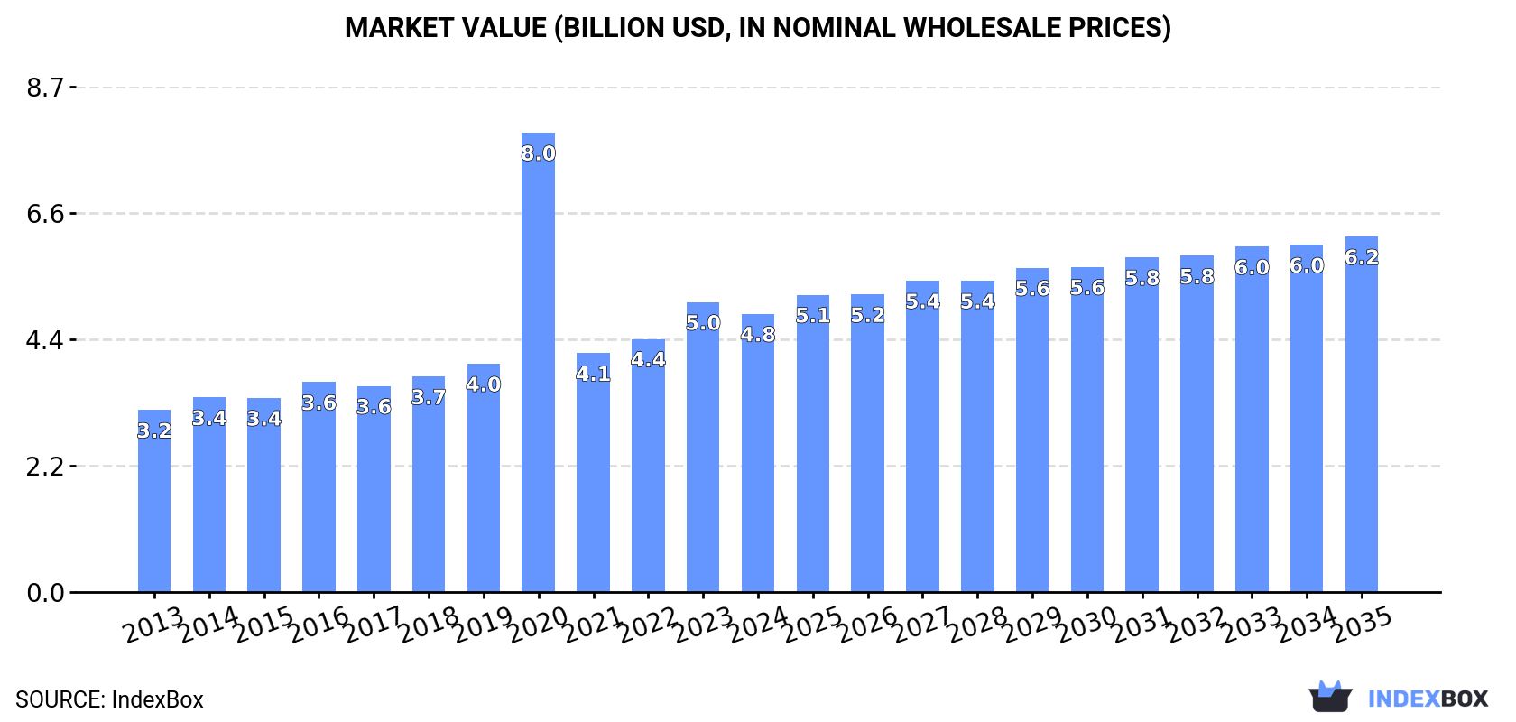 Market Value (billion USD, nominal wholesale prices)