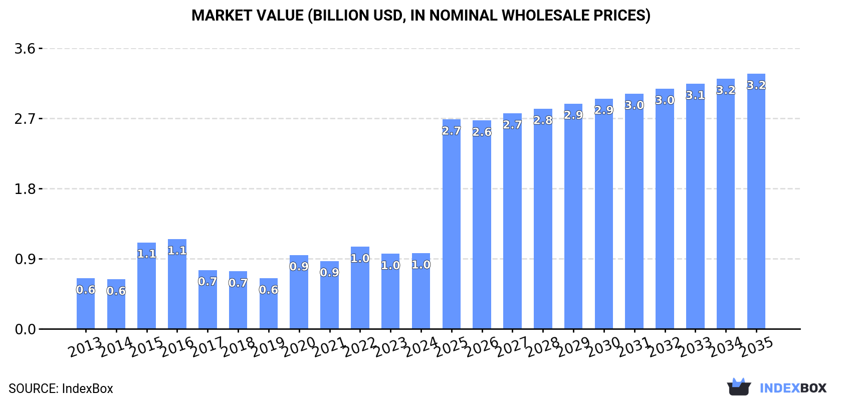 Market Value (billion USD, nominal wholesale prices)