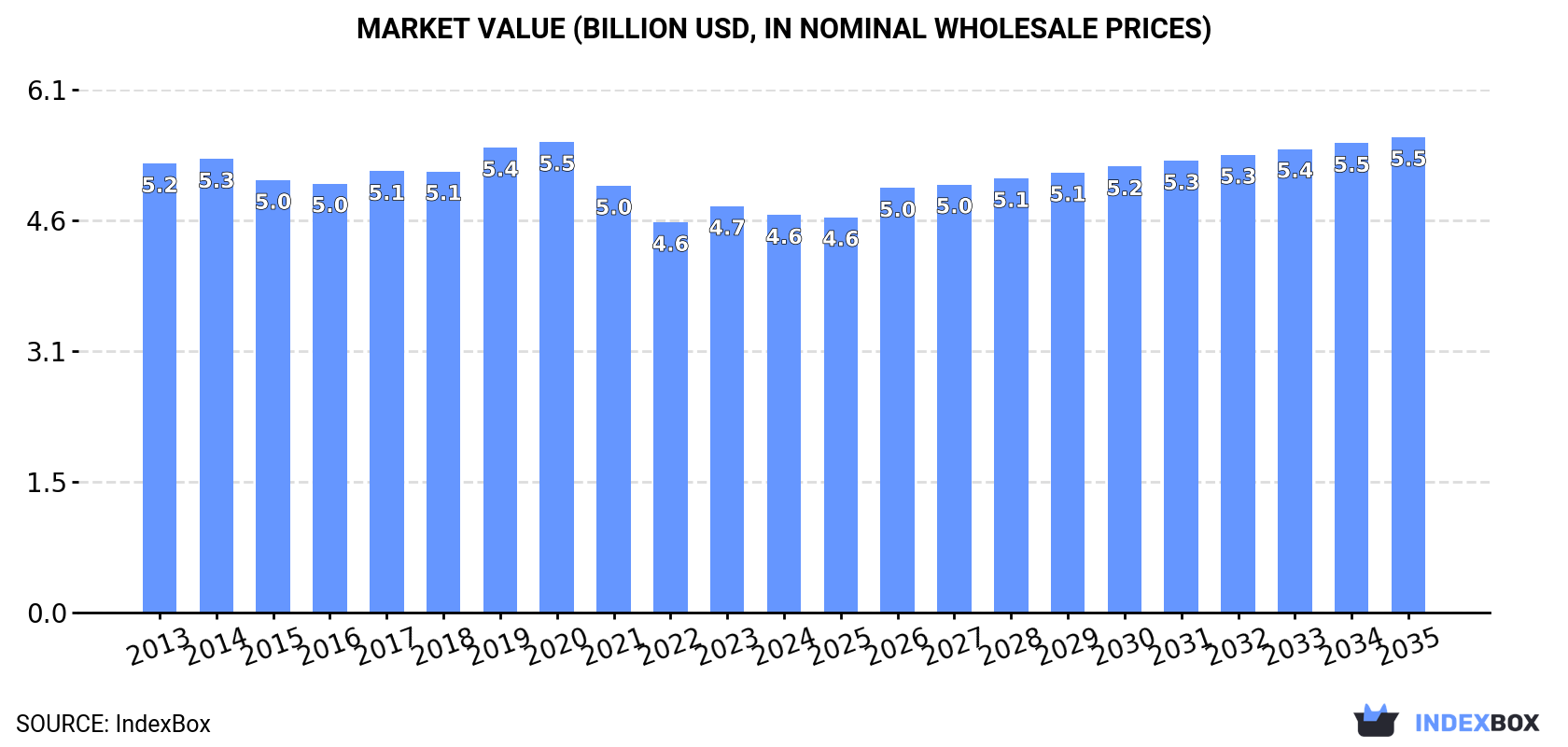 Market Value (billion USD, nominal wholesale prices)