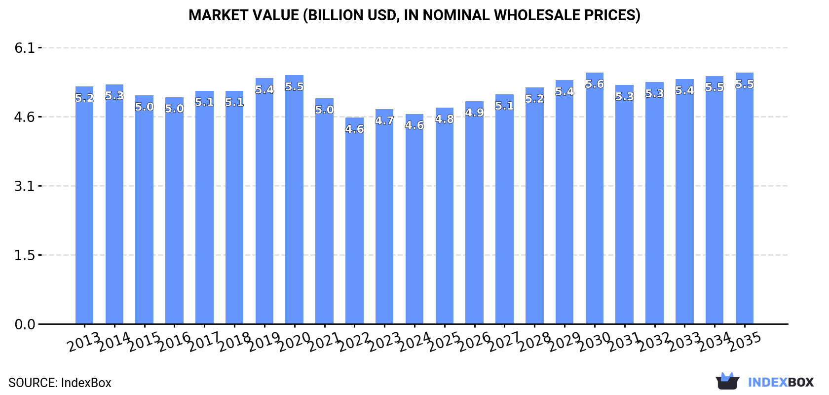 Market Value (billion USD, nominal wholesale prices)