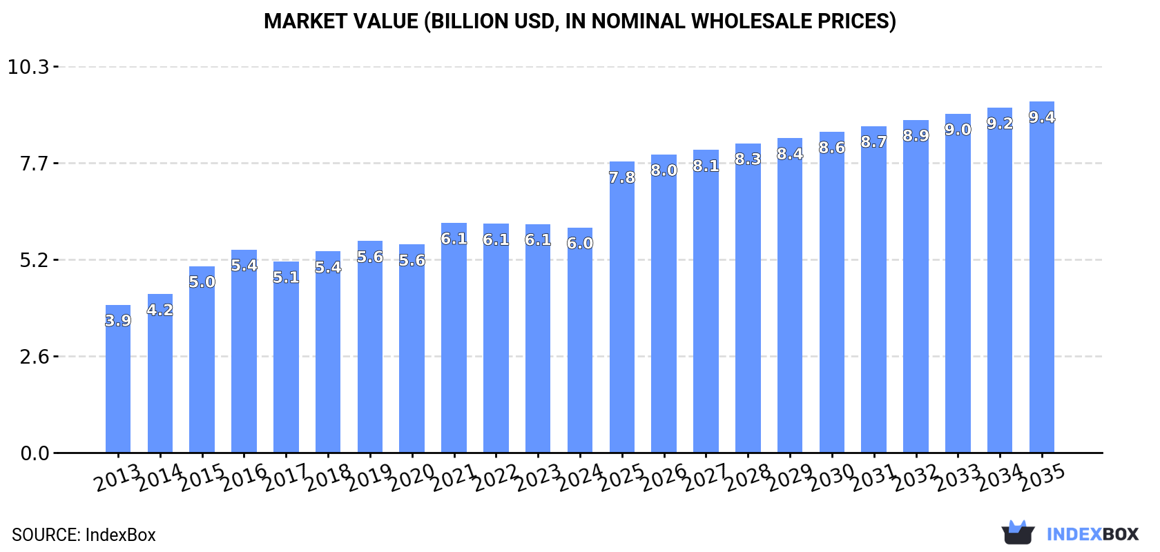 Market Value (billion USD, nominal wholesale prices)