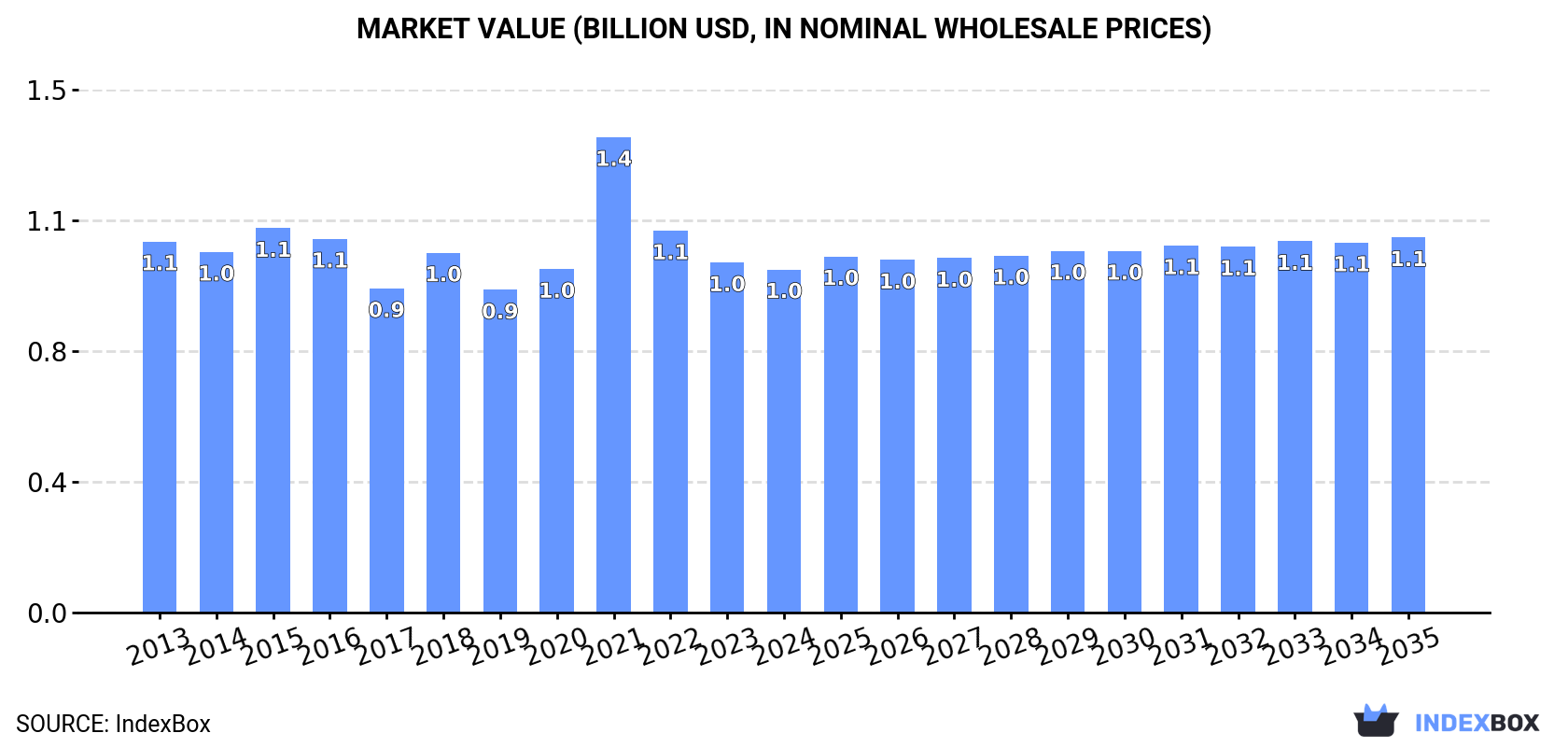 Market Value (billion USD, nominal wholesale prices)