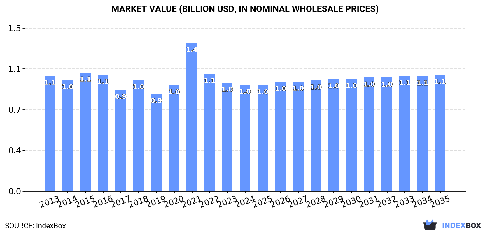 Market Value (billion USD, nominal wholesale prices)