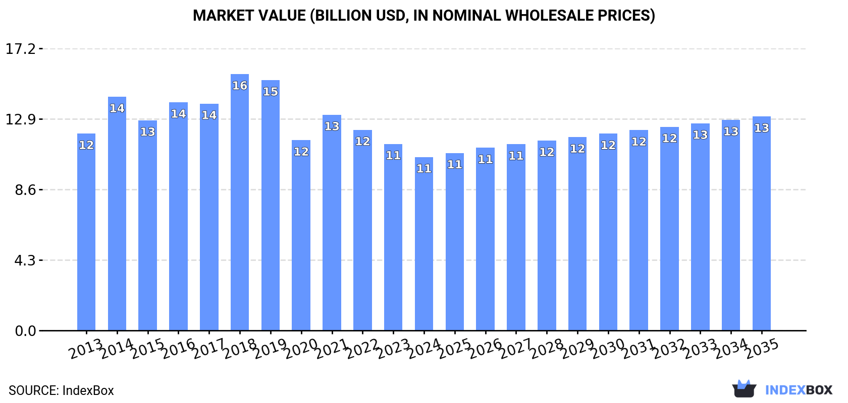 Market Value (billion USD, nominal wholesale prices)