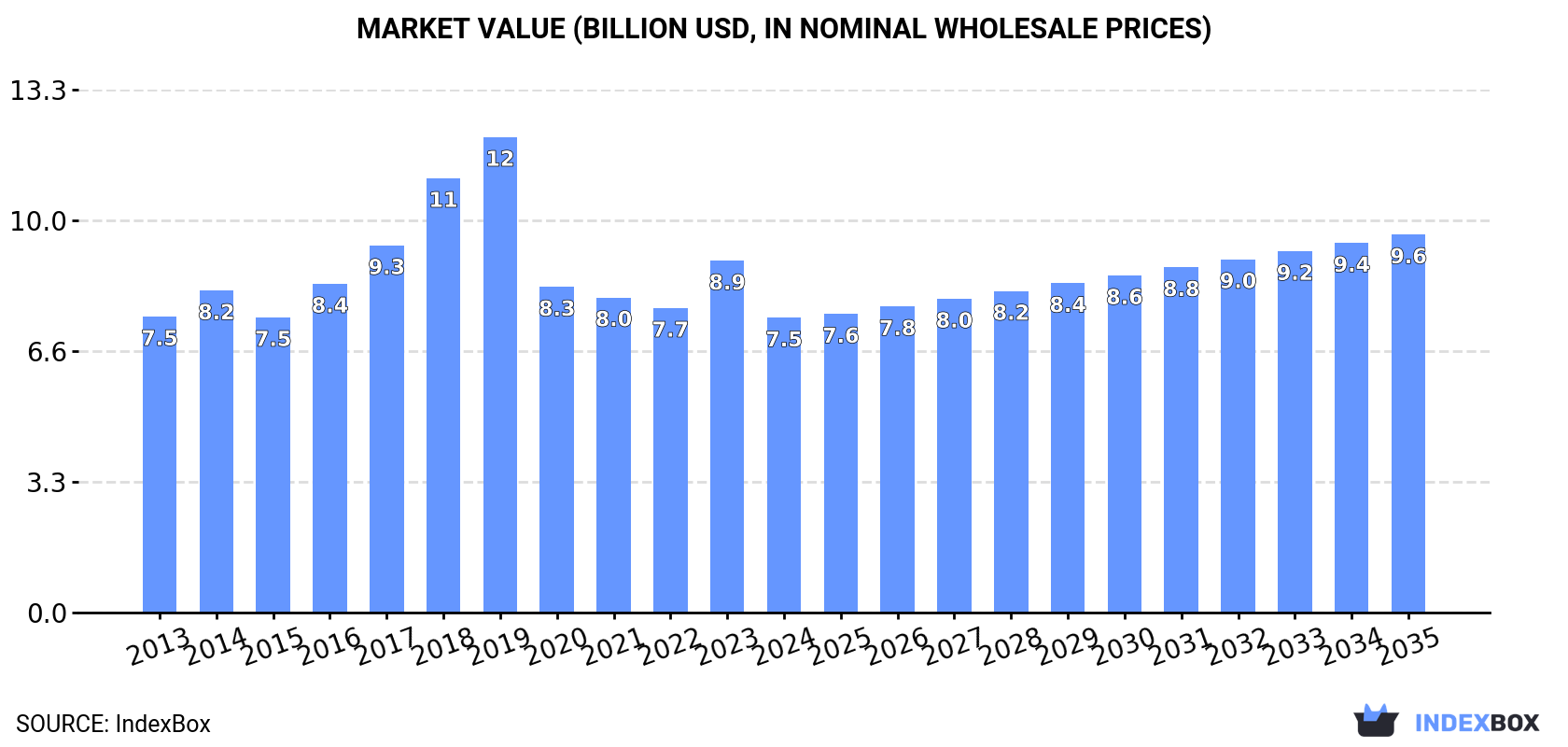 Market Value (billion USD, nominal wholesale prices)
