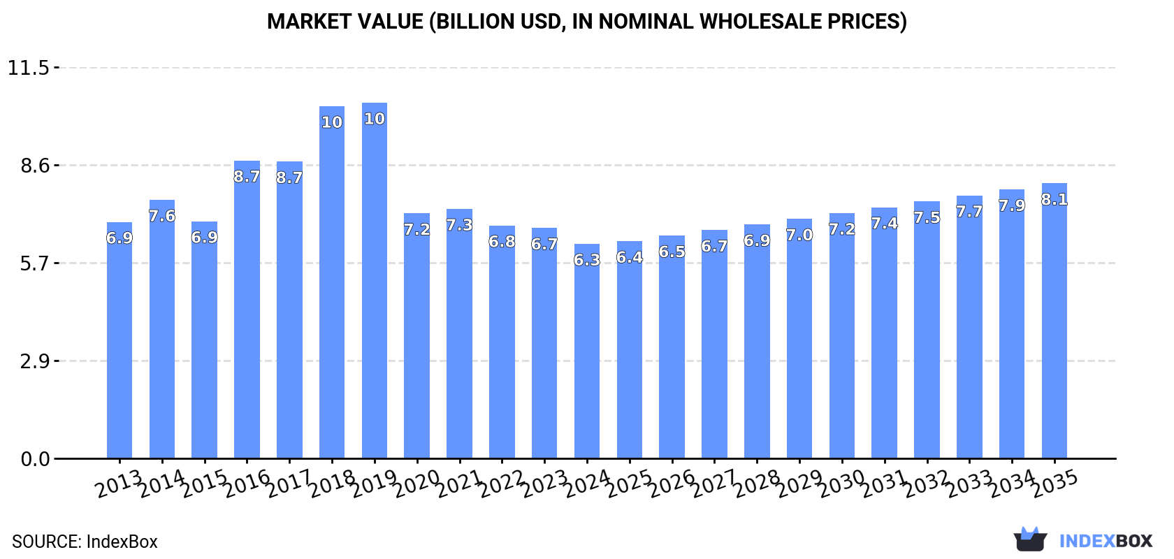 Market Value (billion USD, nominal wholesale prices)