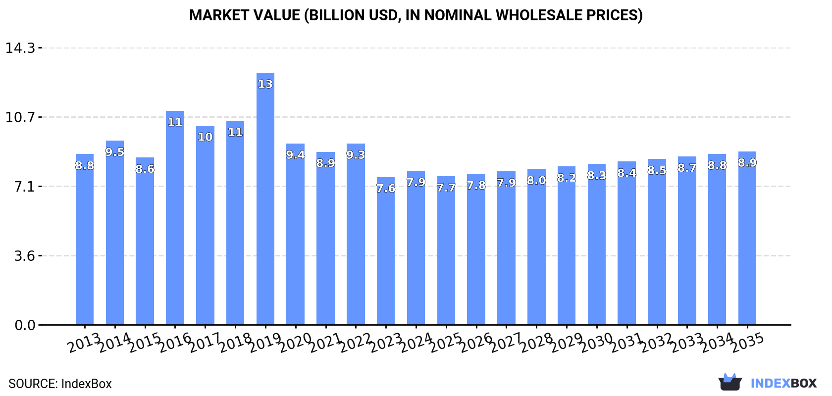 Market Value (billion USD, nominal wholesale prices)