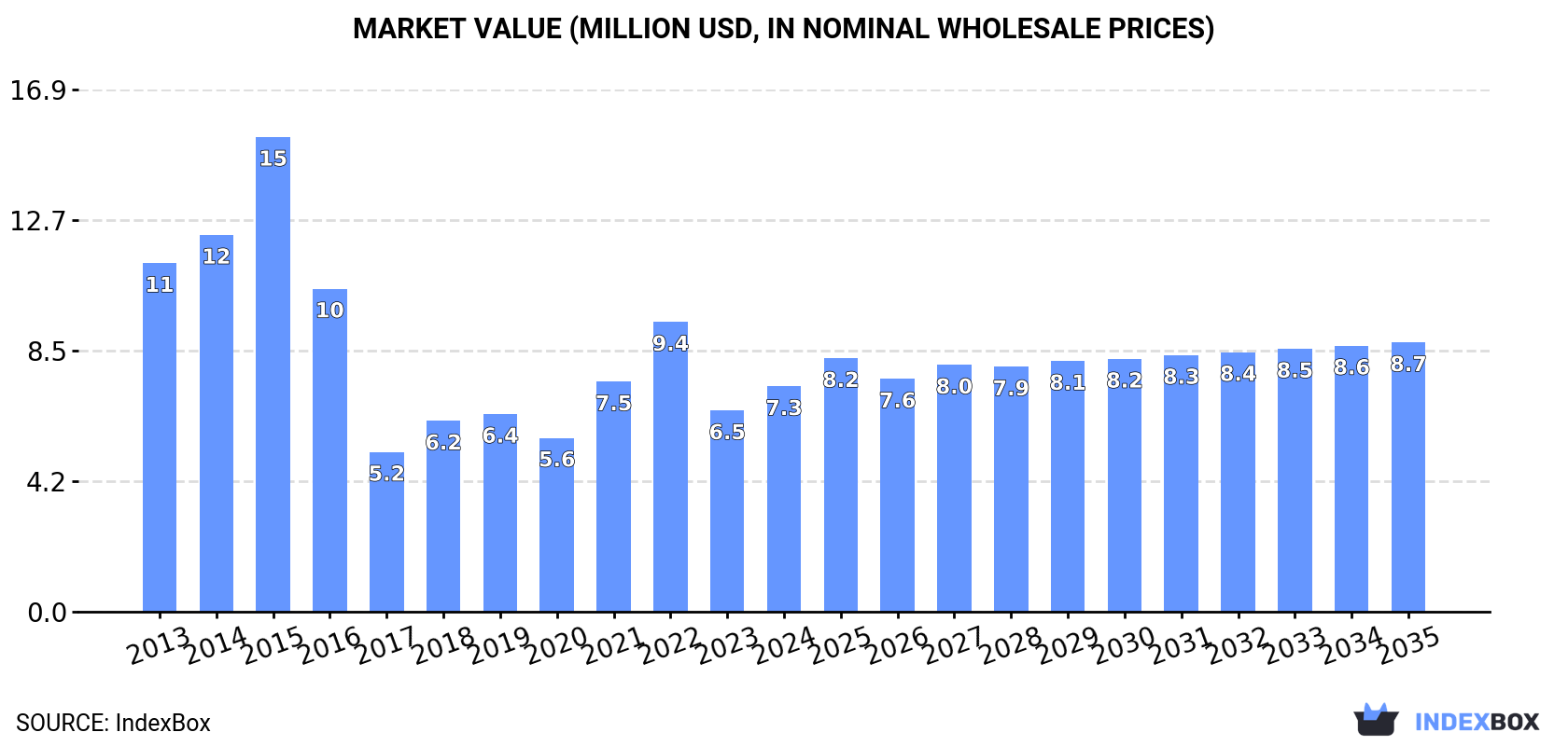 Market Value (million USD, nominal wholesale prices)