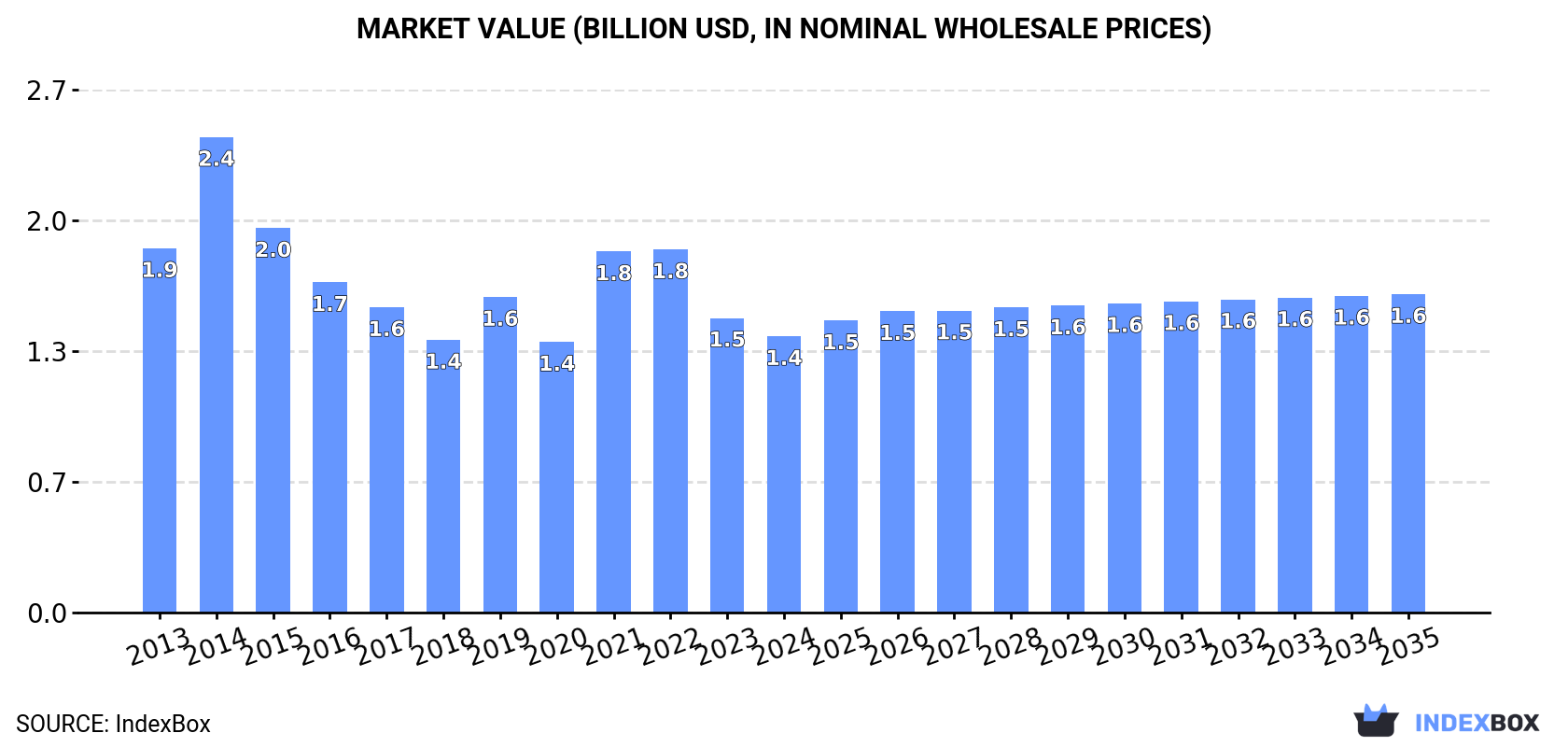 Market Value (billion USD, nominal wholesale prices)