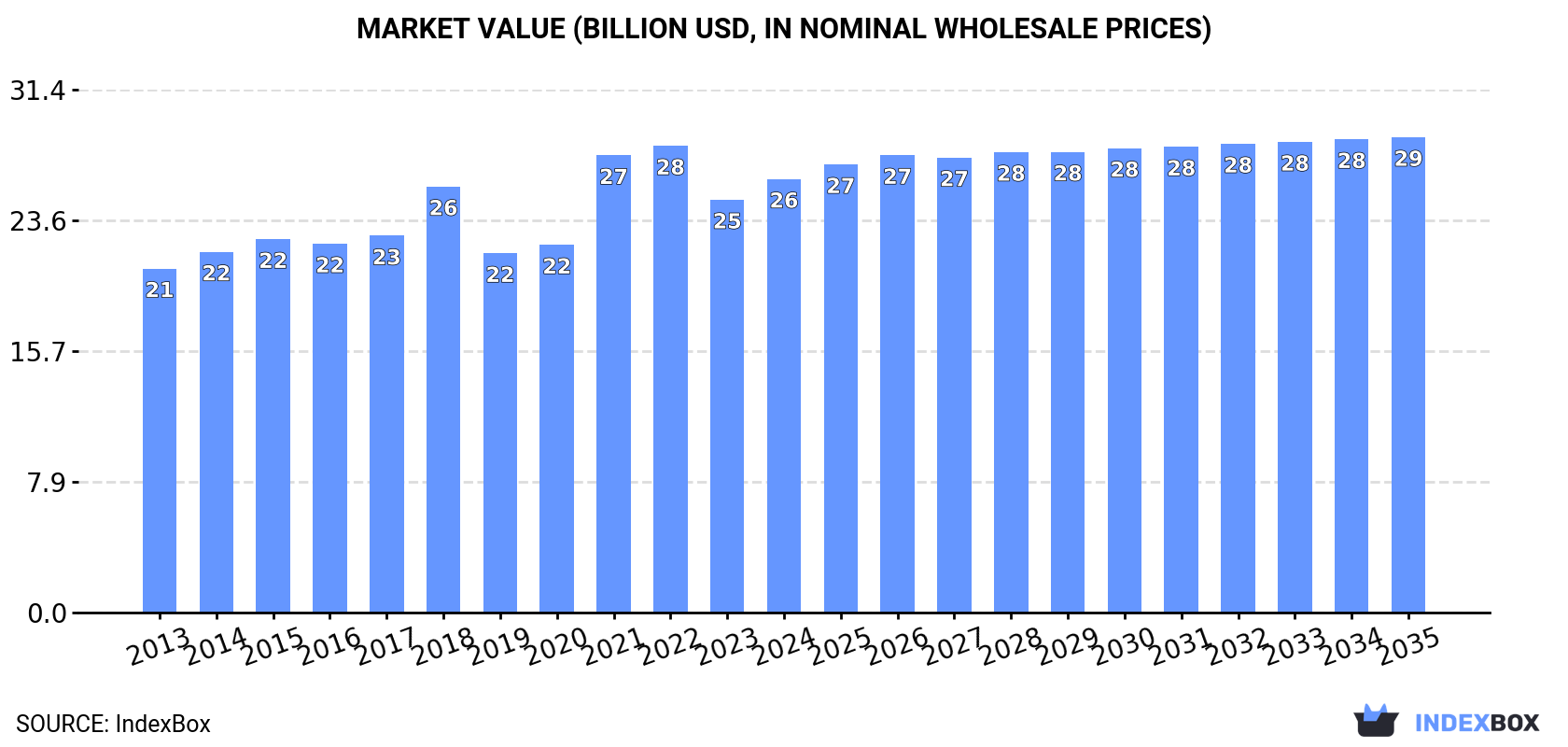 Market Value (billion USD, nominal wholesale prices)