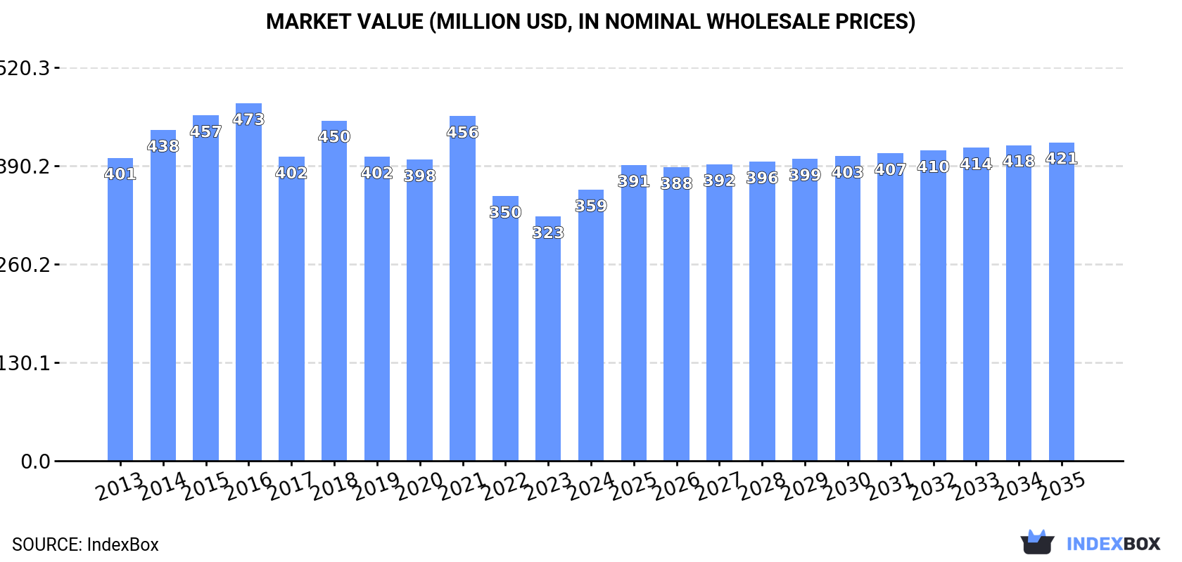 Market Value (million USD, nominal wholesale prices)
