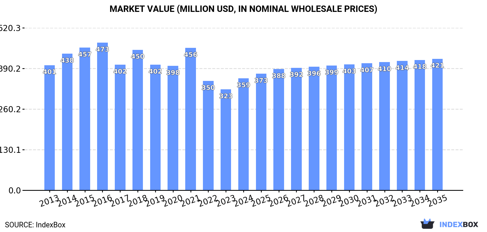 Market Value (million USD, nominal wholesale prices)