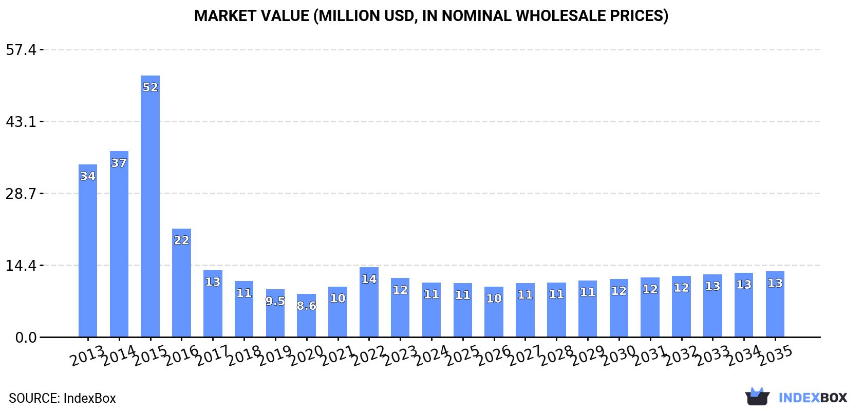 Market Value (million USD, nominal wholesale prices)