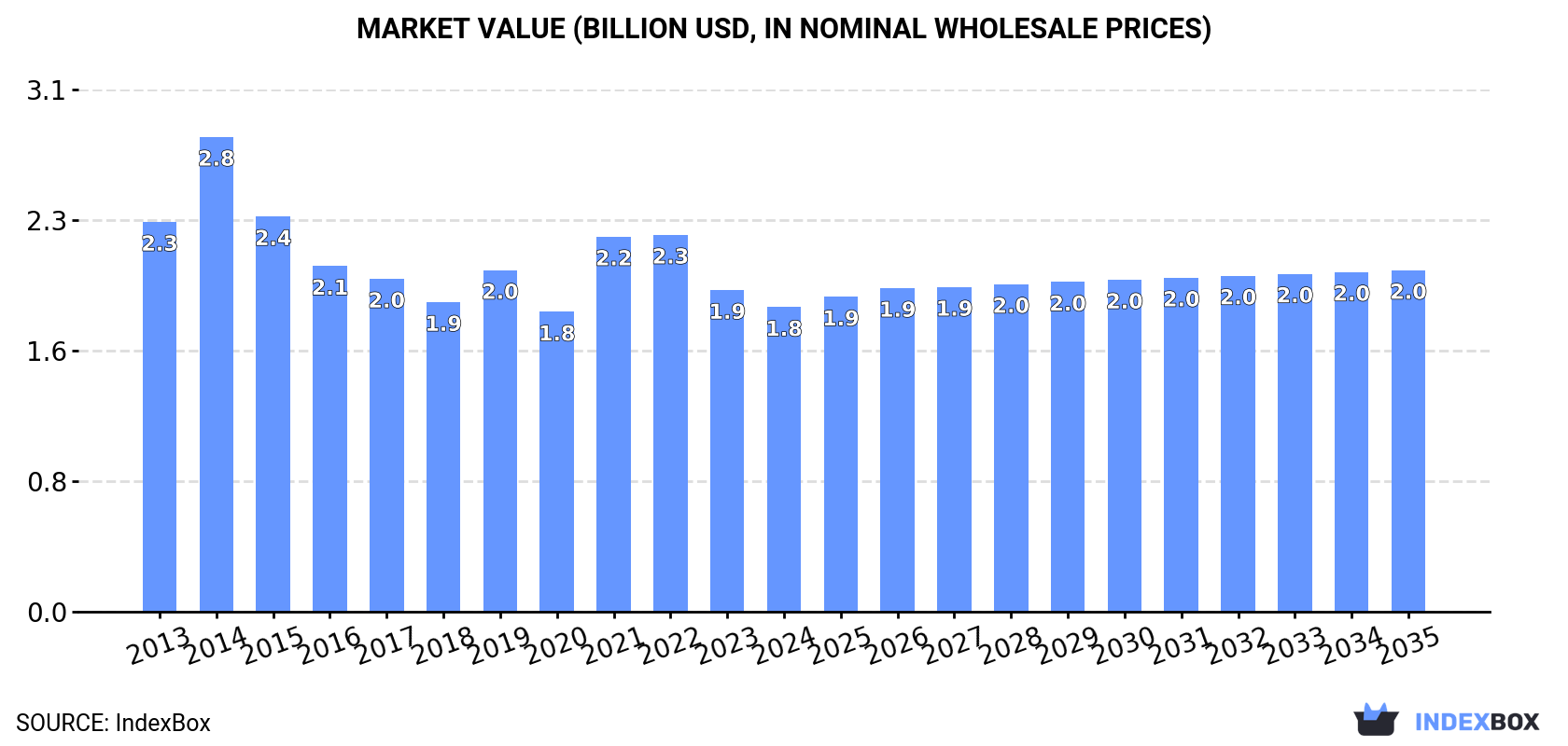 Market Value (billion USD, nominal wholesale prices)