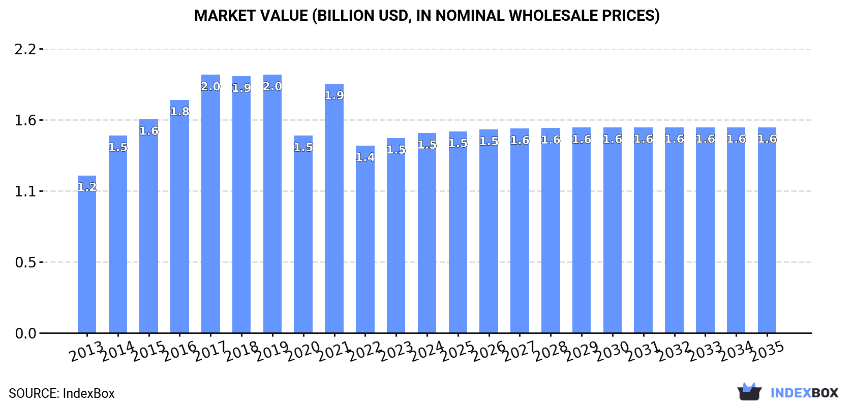 Market Value (billion USD, nominal wholesale prices)