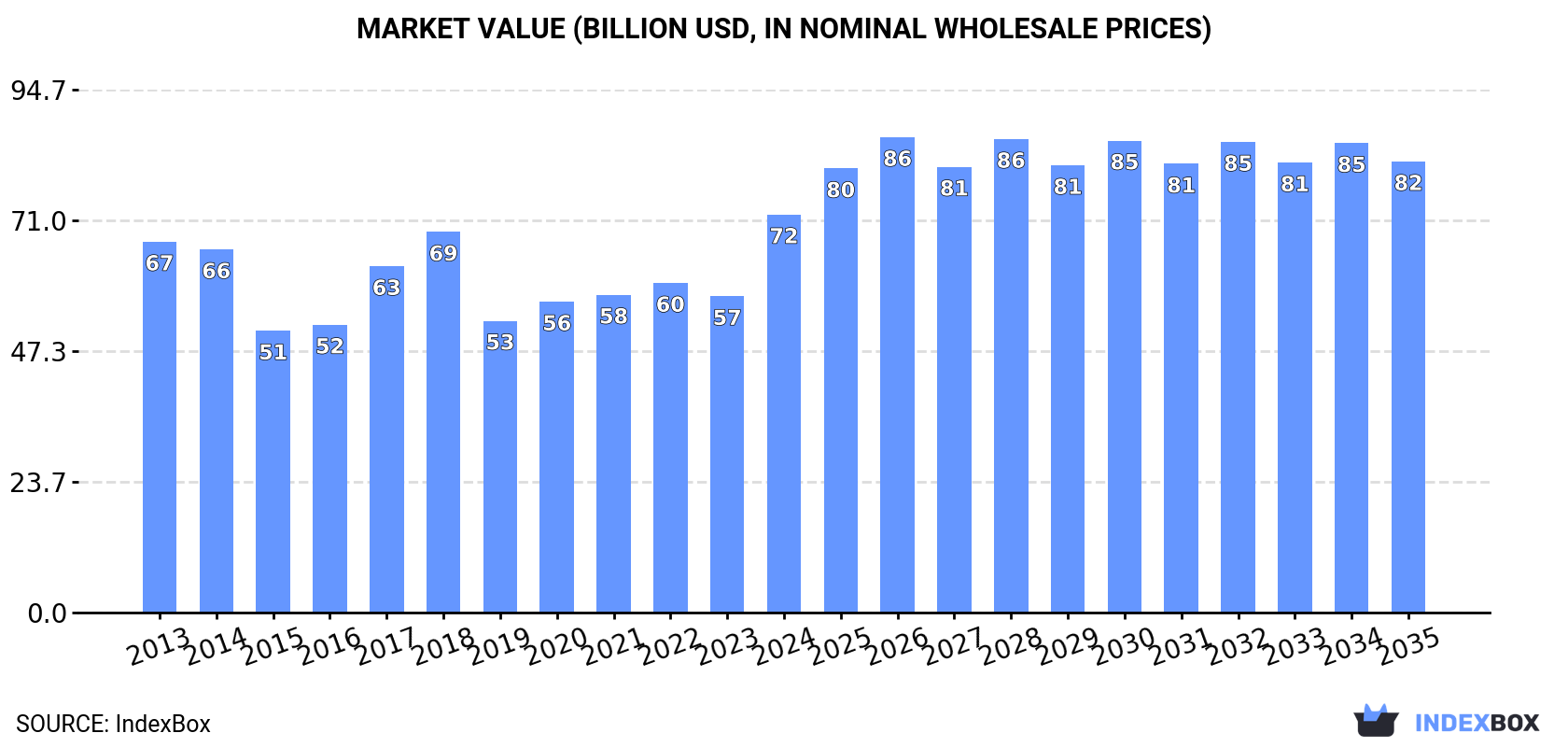 Market Value (billion USD, nominal wholesale prices)